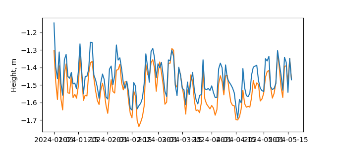 GNSS-IR Site Metadata for Shap Sze Heung