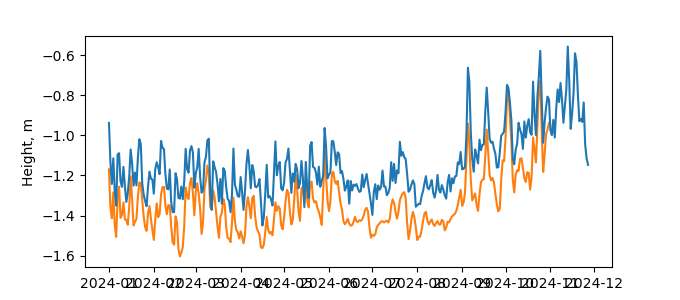 GNSS-IR Site Metadata for Wong Shek